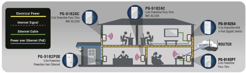G.hn Powerline - Comtrend
