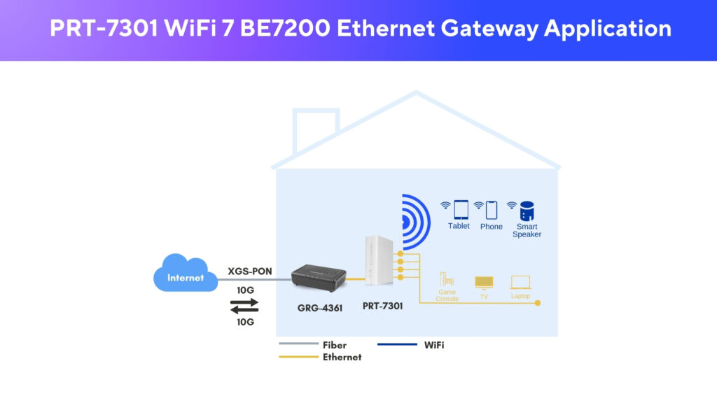 PRT-7301: WiFi 7 BE7200 Ethernet Gateway - Comtrend